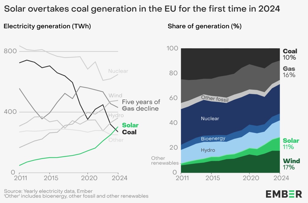 Ember: 'Solar energy outperformed coal for first time in Europe ...