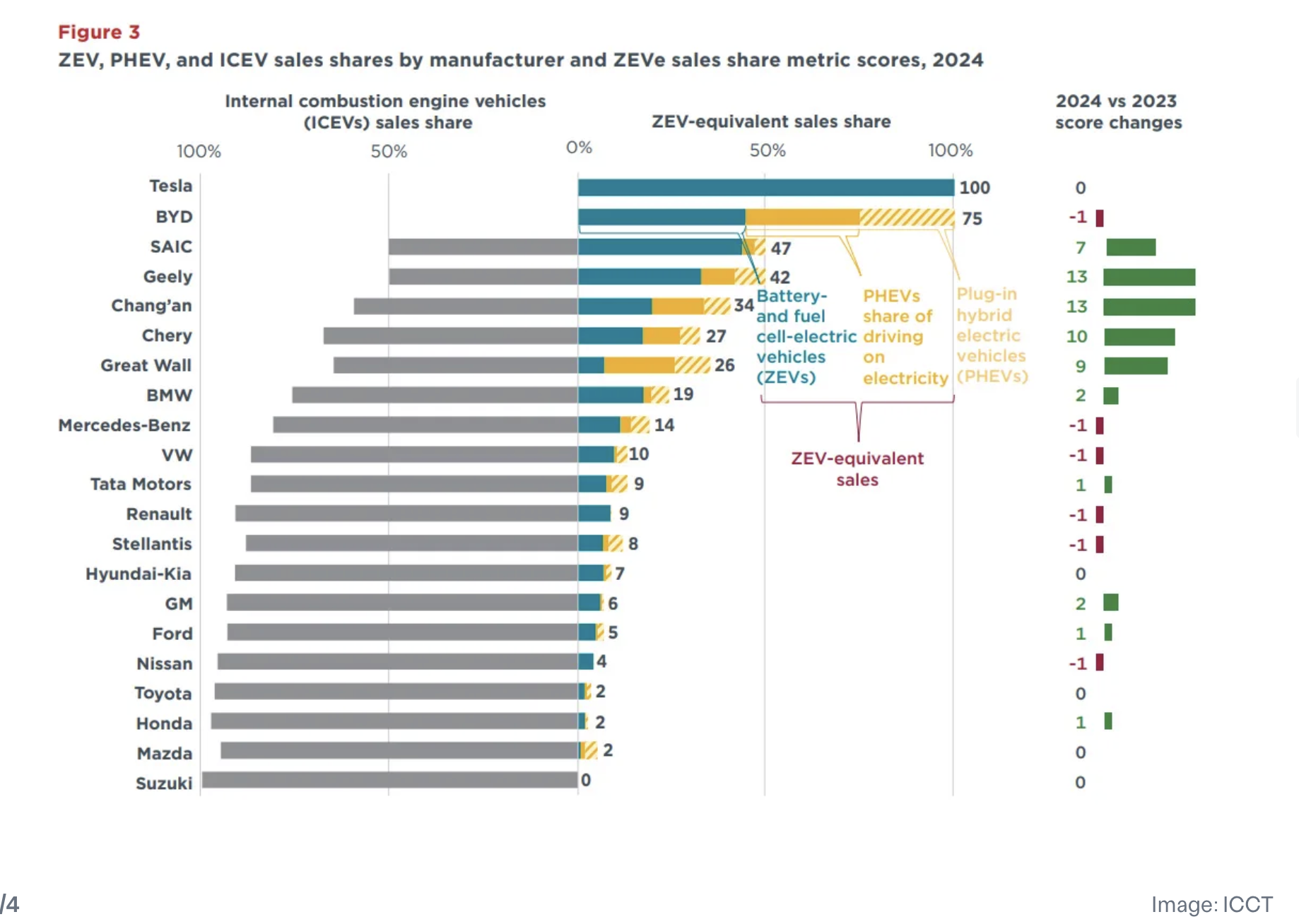 ICCT: China-based OEMs expand their lead in EV market - newmobility.news