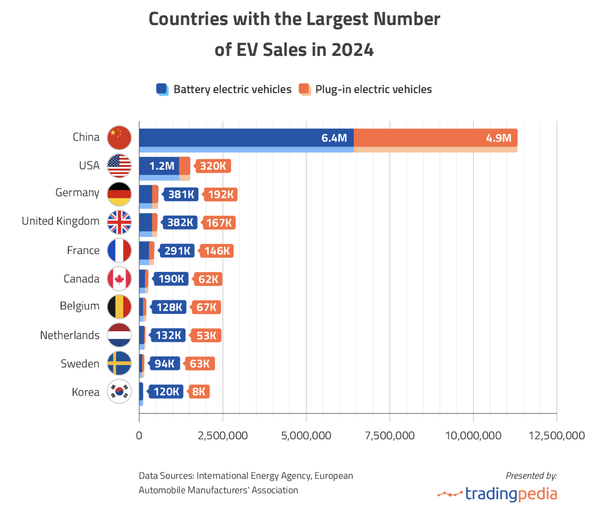 Global EV sales in 2024: China by far in the lead - newmobility.news